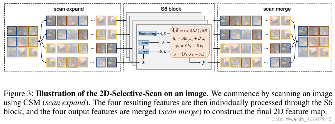 VMamba: Visual State Space Model-CSDN博客