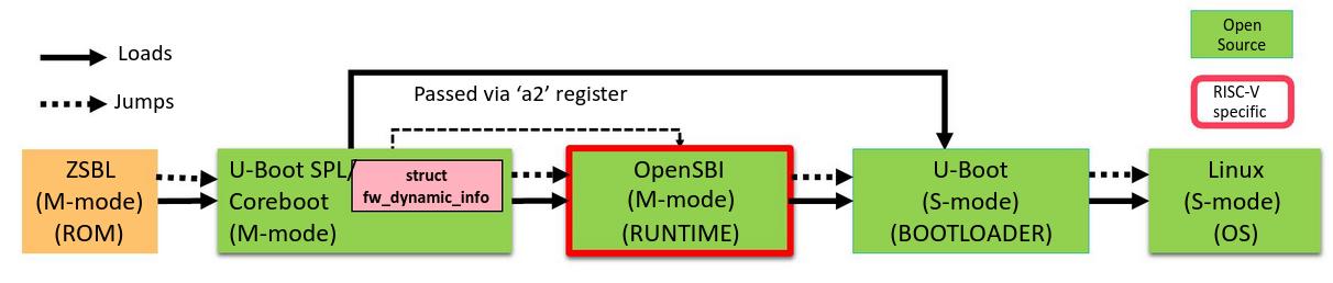 RISC-V体系结构的U-Boot引导过程_riscv uboot-CSDN博客