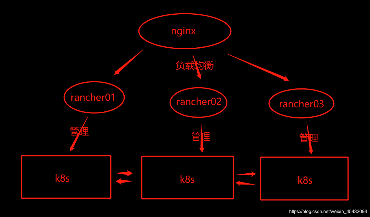 容器平台Rancher+Nginx+K8S集群的高可用部署_nginx和rancher能装一台机器上吗-CSDN博客