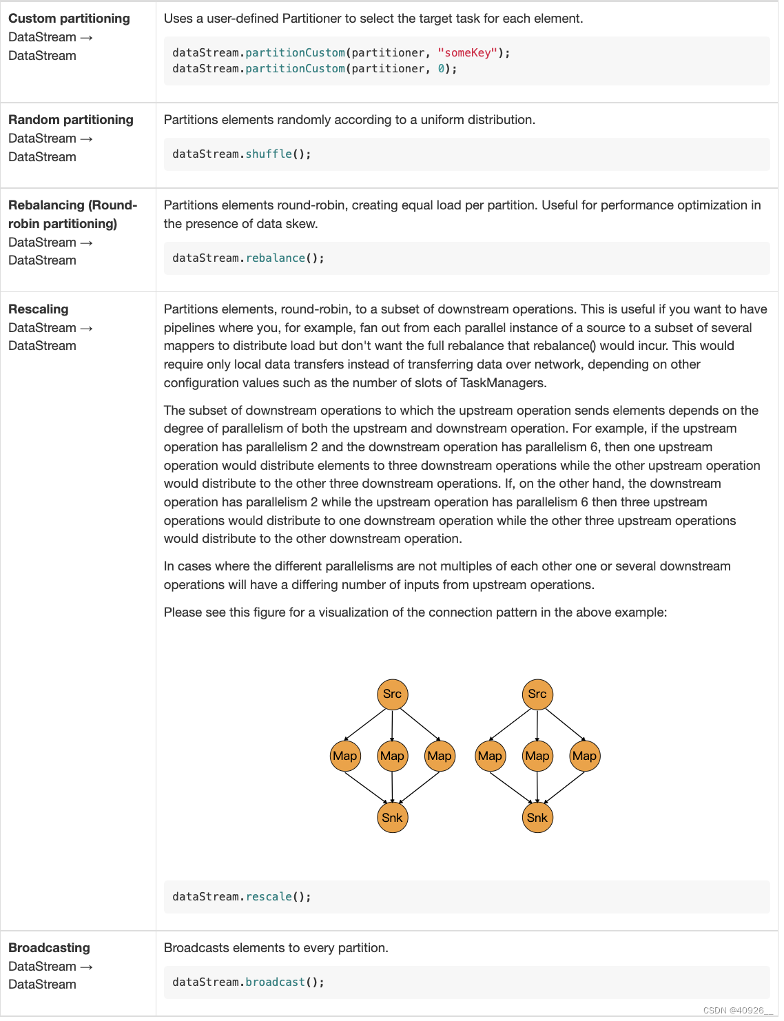 Flink学习6-自定义分区器介绍_flink partitioncustom-CSDN博客