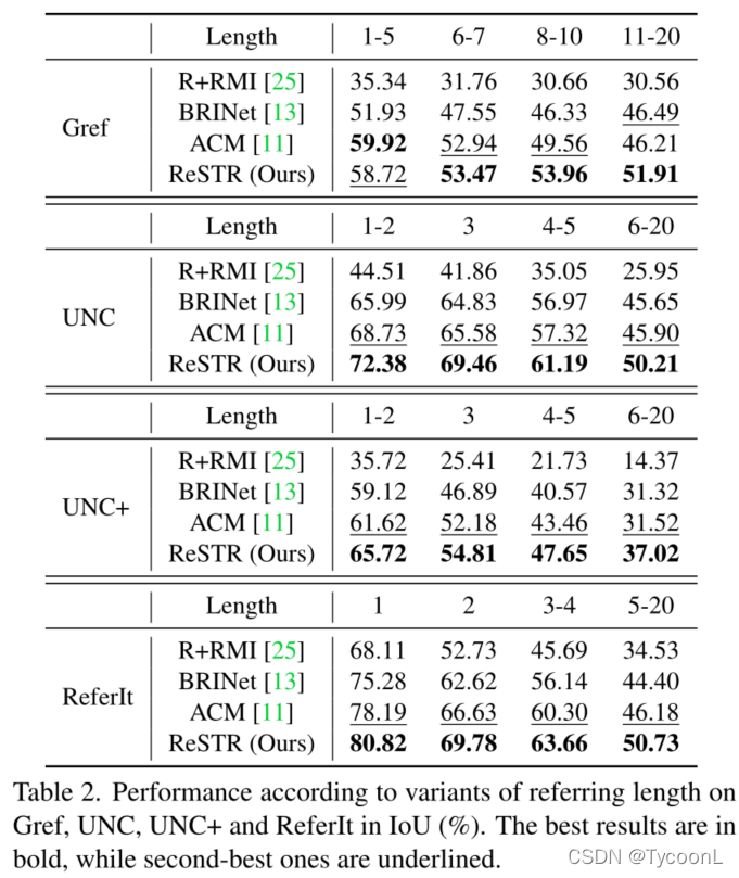 [CVPR2022|基于文本实例分割]ReSTR: Convolution-free Referring Image Segmentation Using Transformers-CSDN博客