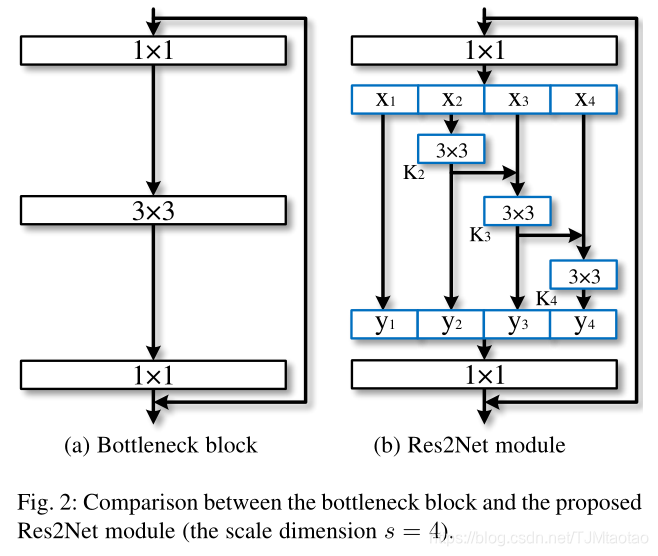 Res2Net: A New Multi-scale Backbone Architecture(多尺度骨干网络)-CSDN博客