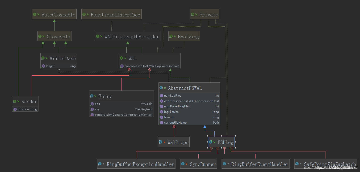 hbase----hlog流程代码分析_hlog是每个server 还是每个region-CSDN博客