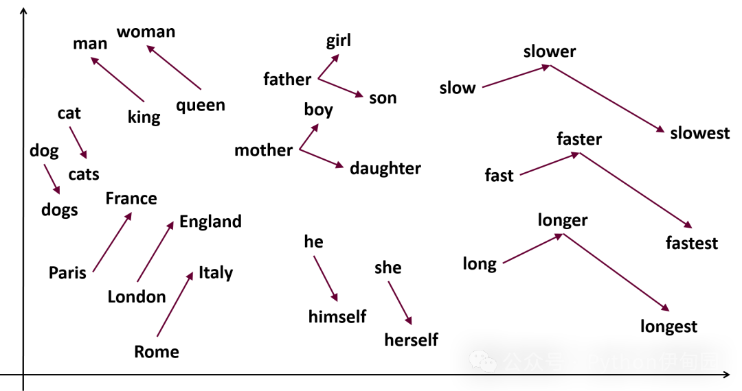 自然语言处理篇：文字向量化的方法_词袋模型-CSDN博客
