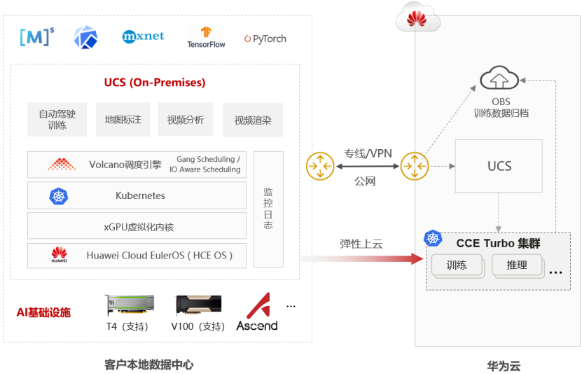 使用 UCS(On-Premises) 管理您的GPU资源池，释放AI大模型算力潜能_ucs(on-premises)怎样使用-CSDN博客