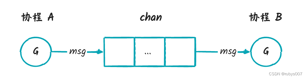 深入理解 go chan-CSDN博客