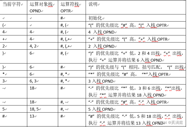 数据结构实验 栈的应用算术表达式的求值根据教材中的算法34利用栈实现算术表达式求值的算法。对算法34中调用的几个函 Csdn博客