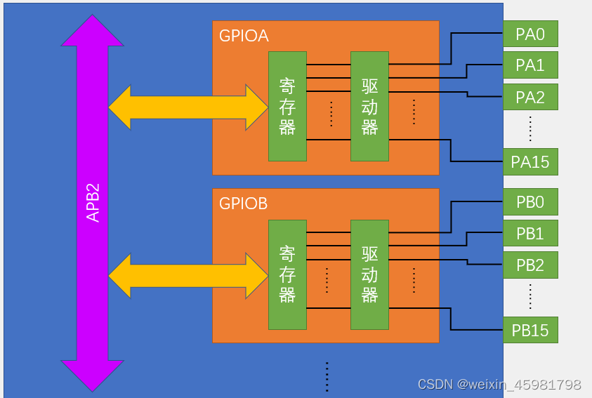3、stm32：GPIO输出——LED闪烁、LED流水灯、蜂鸣器_stm32引脚输出10s代码-CSDN博客
