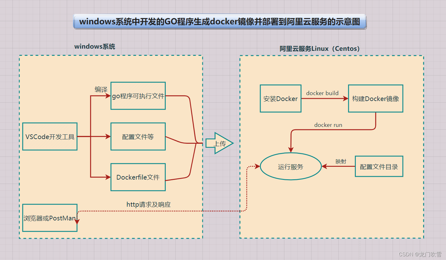 windows系统中开发的GO程序生成docker镜像并部署到阿里云服务（linux系统）的操作说明_window go docker教程-CSDN博客