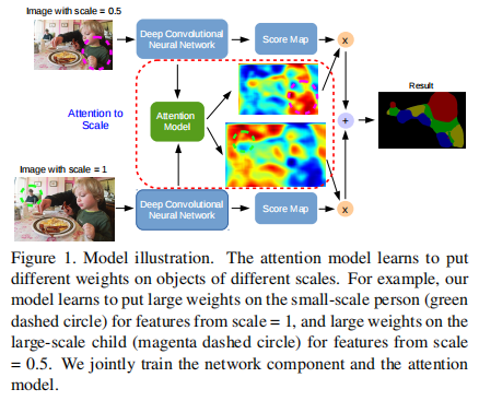 论文阅读：Attention to Scale: Scale-aware Semantic Image Segmentation-CSDN博客