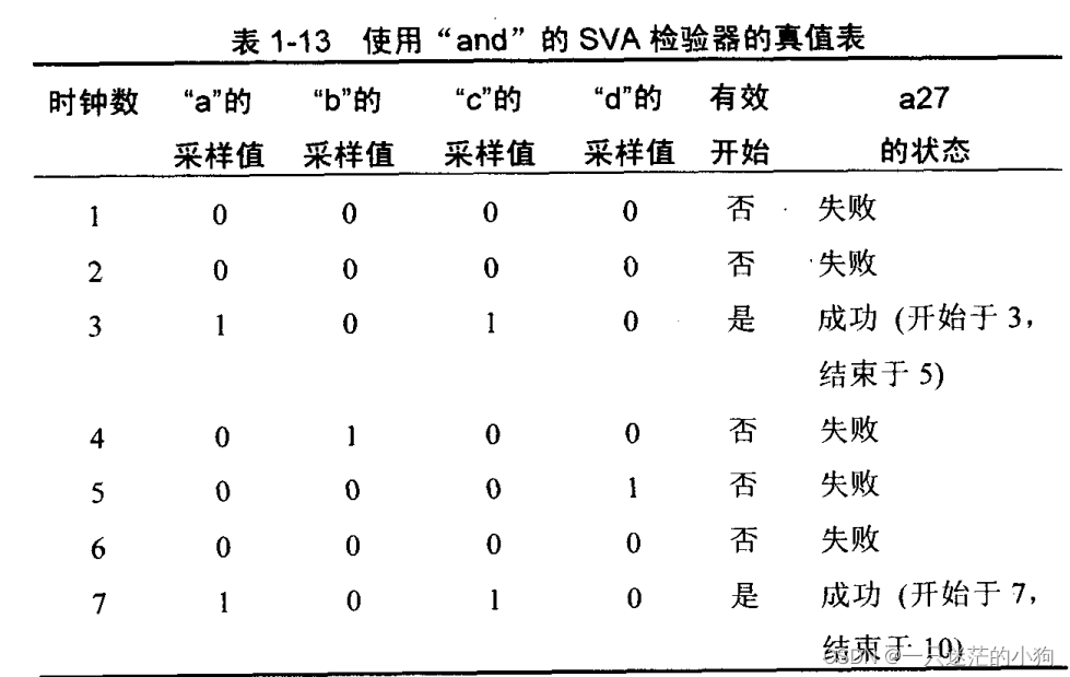 Systemverilog Assertions应用指南 第一章(122章节 And运算符)verilog And用法 Csdn博客