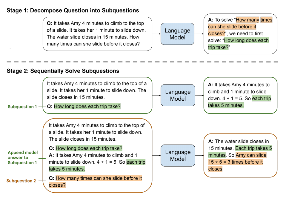 【LLM 论文】Least-to-Most Prompting 让 LLM 实现复杂推理_least-to-most prompting enables complex reasoning ...