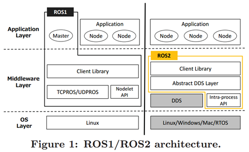 ROS 机器人操作系统：版本说明_ros版本-CSDN博客