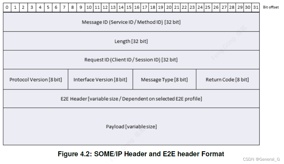 SOME/IP_someip session id-CSDN博客