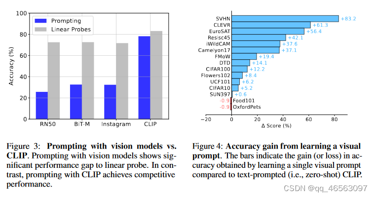 Exploring Visual Prompts for Adapting Large-Scale Models-CSDN博客