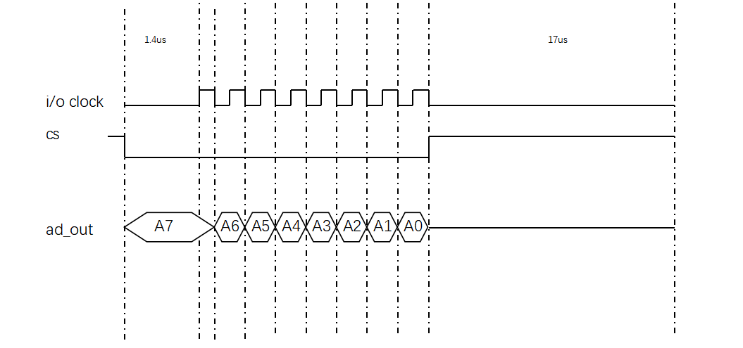FPGA AD_TLC549 芯片开发 学习笔记-CSDN博客