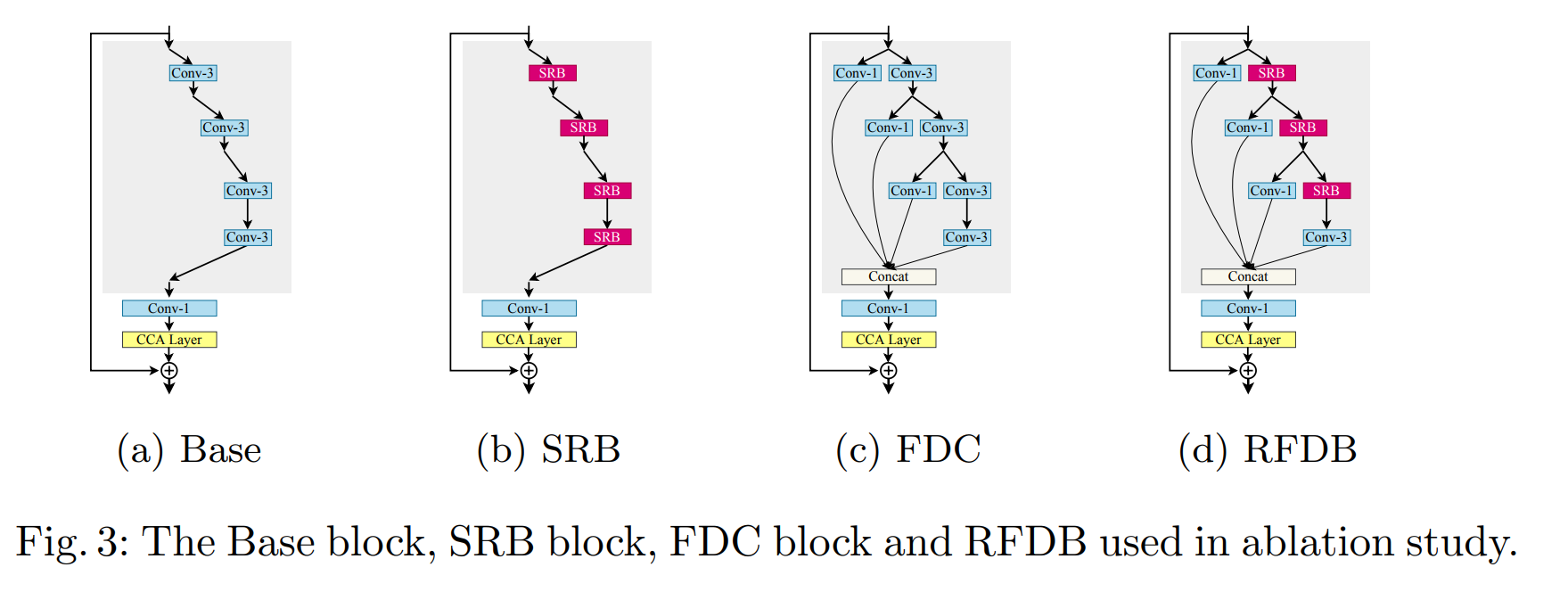 【论文阅读】RFDN-Residual Feature Distillation Network for Lightweight Image Super-Resolution-CSDN博客