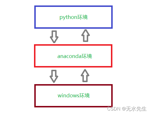 GraphViz ：在Win10+conda+python的安装和测试_机器学习专栏-CSDN专栏