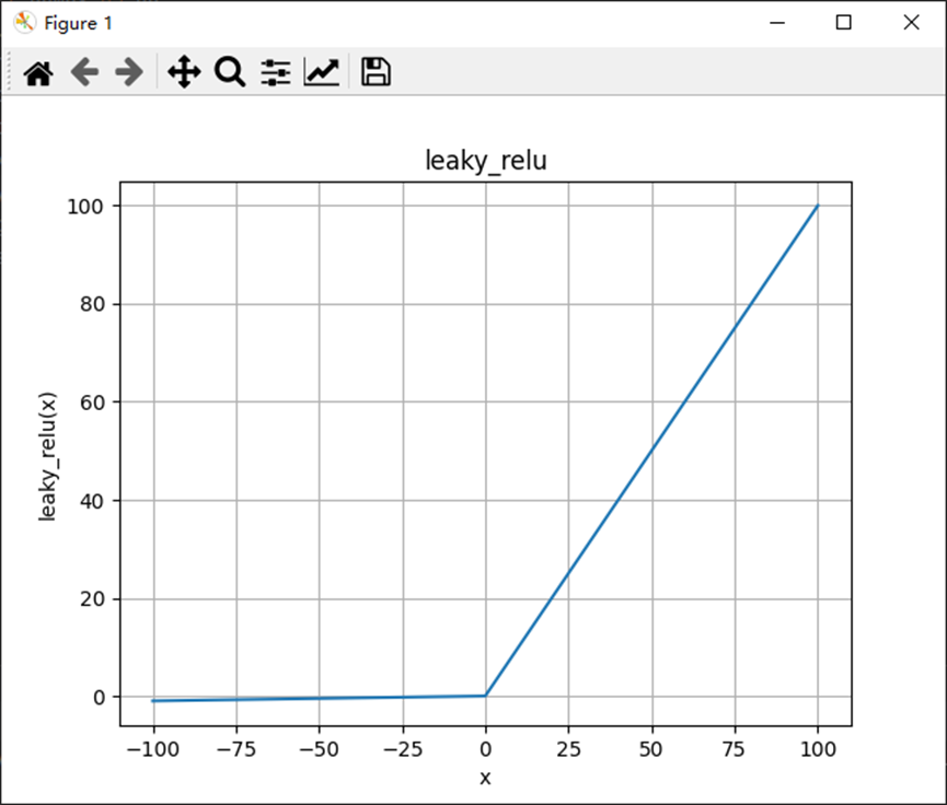 pytorch之relu激活函数_pytorch leakyrelu-CSDN博客