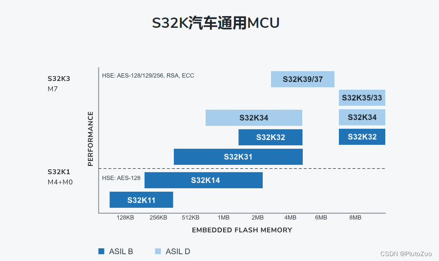 NXP S32K3XX系列芯片框图_s32k344原理图-CSDN博客