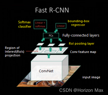 [ 目标检测 ] 经典网络模型2——Fast R-CNN 详解与复现_fastrcnn网络模型-CSDN博客