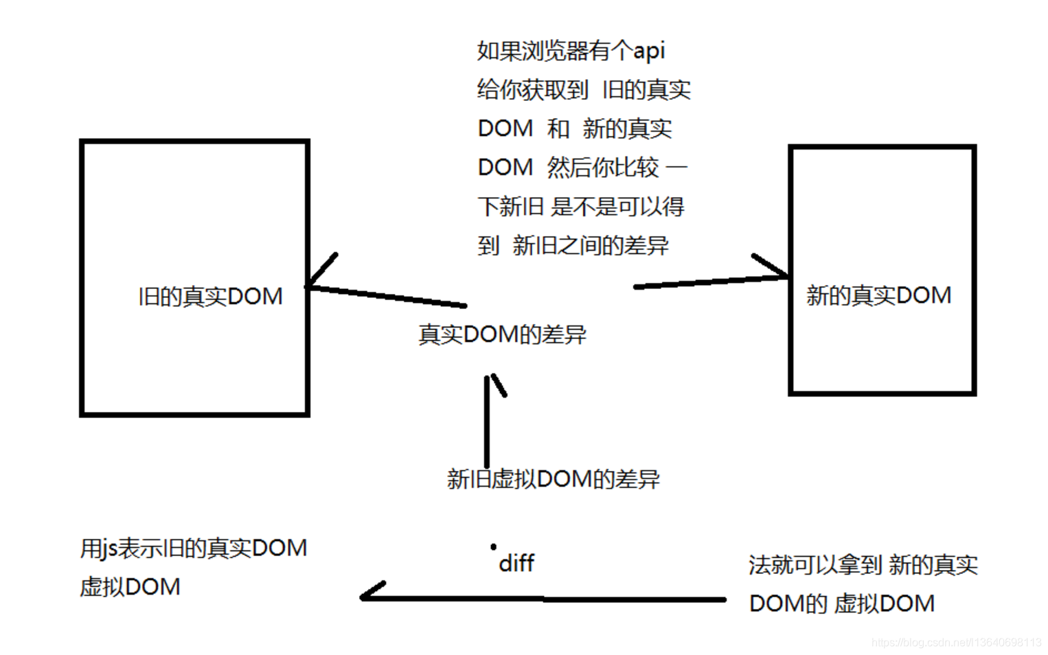 浅析React虚拟DOM和Diff算法_react-diff-view-CSDN博客