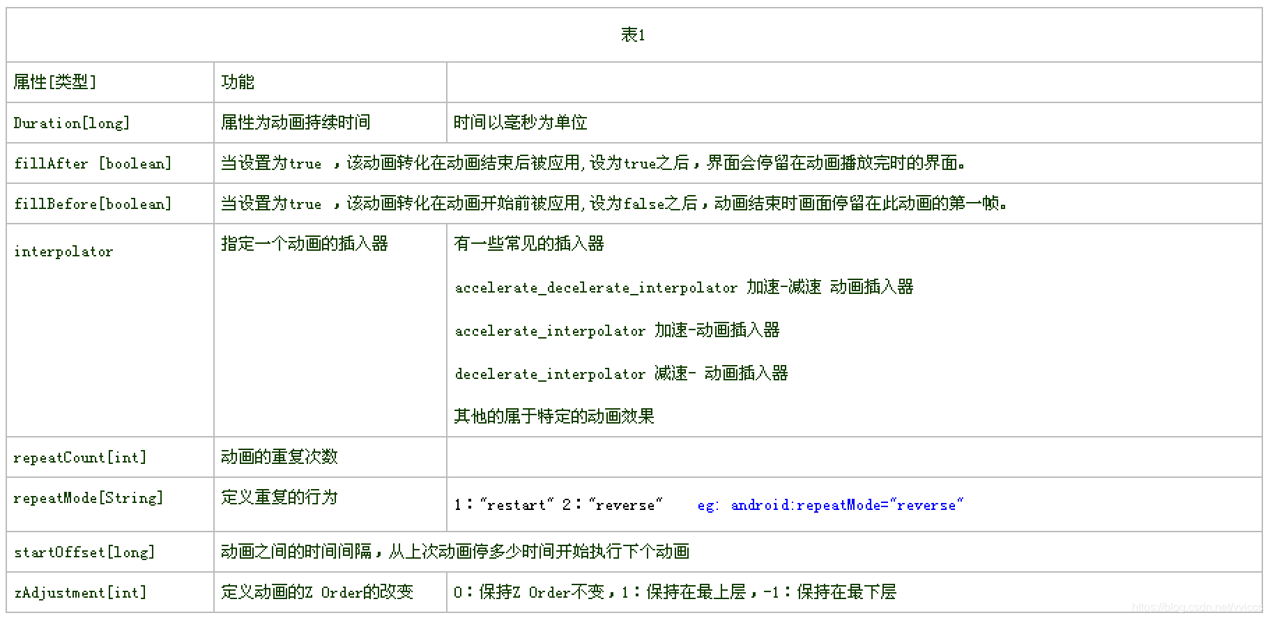 Android Framework 窗口子系统 （07）窗口动画之Animation & Animator_android 窗口动画体系-CSDN博客