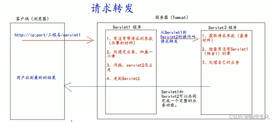 javaWeb学习路线——Servlet（2）_editpeoservlet2-CSDN博客