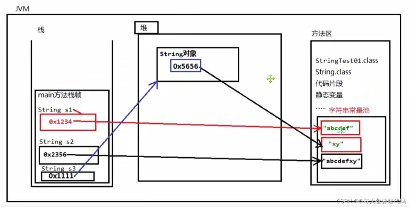 JavaSE进阶 | 常用类学习（String类和StringBuffer类）_stringbuffer split-CSDN博客