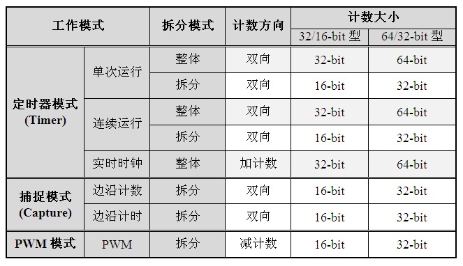TM4C123系列（五）————timer定时器（timer模式）_tm4c123g定时器-CSDN博客
