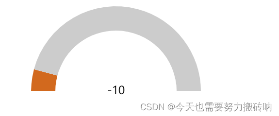 Vueecharts 实现半环形图负数或者正数 显示效果vue饼图可以显示负数吗 Csdn博客
