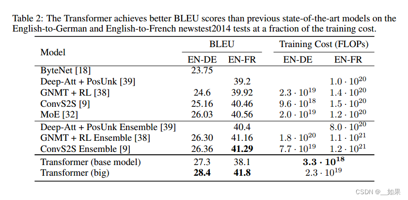 论文精读--Attention is all you need_attention is all you need pdf-CSDN博客