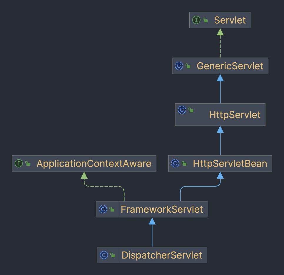 DispatcherServlet请求处理流程-CSDN博客