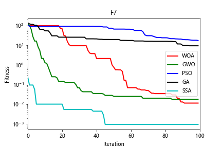python：五种算法（SSA、WOA、GWO、PSO、GA）求解23个测试函数（python代码）_python ssa-CSDN博客