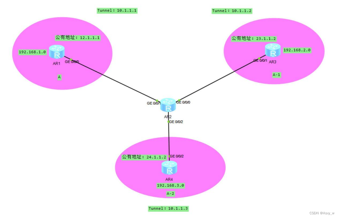 GRE、MGRE、OSPF协议—超详版_ospf gre-CSDN博客