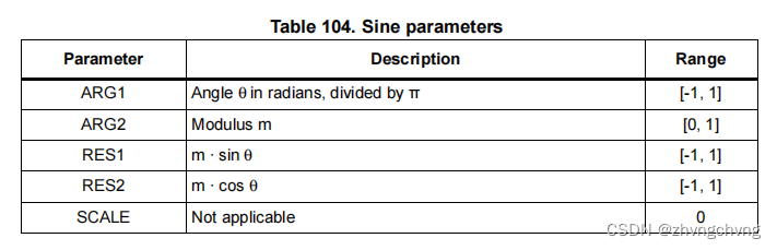 【STM32】STM32G系列使用CORDIC模块加速计算_stm32 cordic-CSDN博客