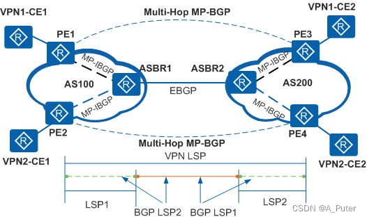 MPLS虚拟专用网--跨域OptionC方案_mpls option c-CSDN博客