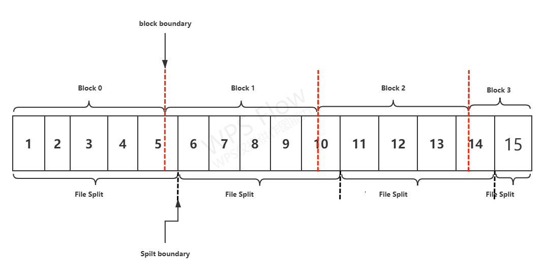 HDFS的block和切片（split）的区别_hdfs split-CSDN博客