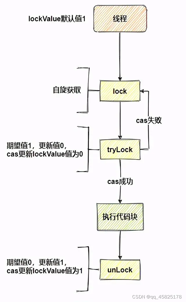 深入理解JavaCAS原理与ABA问题-CSDN博客