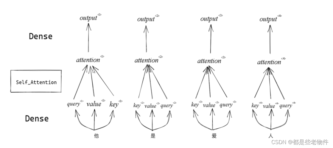 MultiHeadAttention在Tensorflow中的实现原理_tf.keras.layers.multiheadattention-CSDN博客