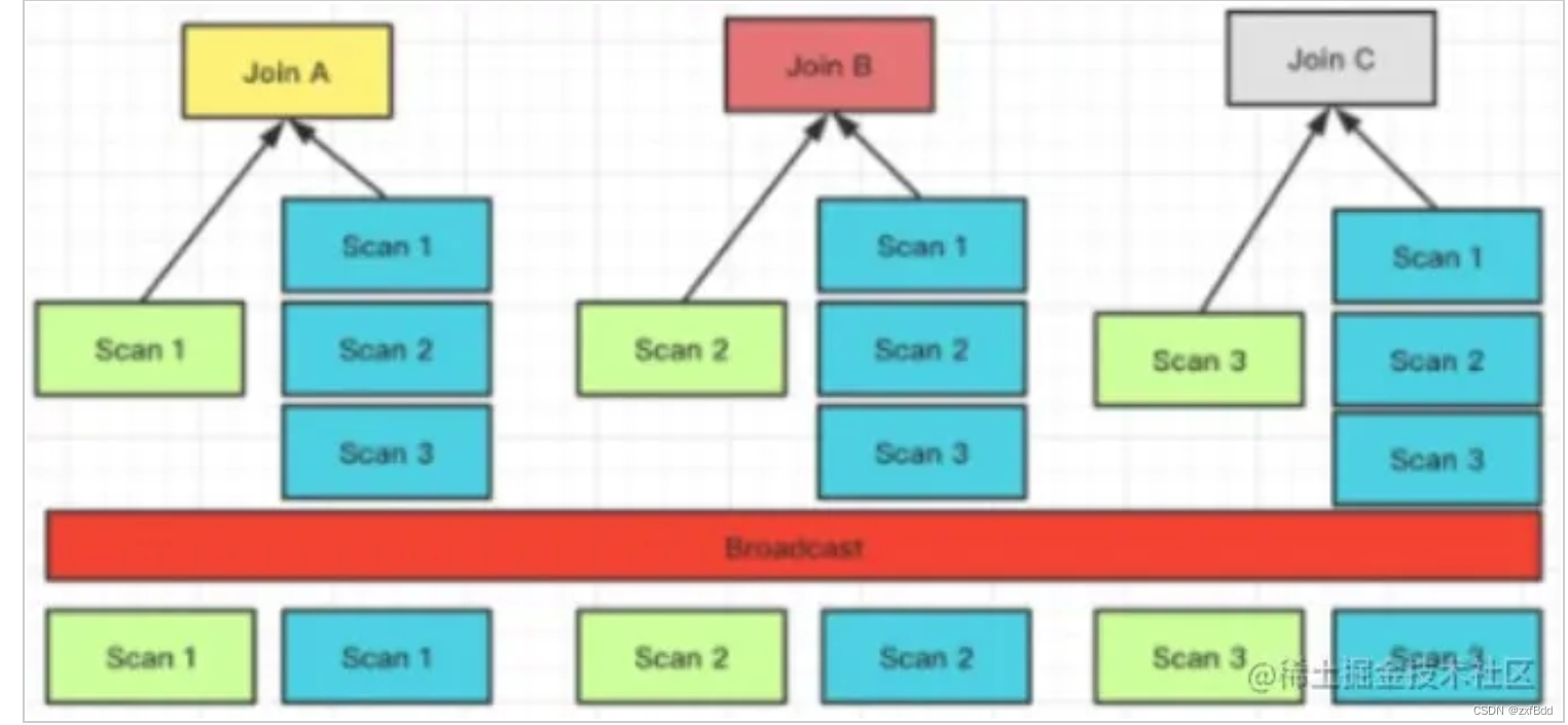 Doris Join 优化原理文档详解_doris优化-CSDN博客