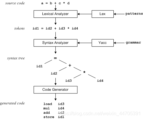 语法分析器的生成器——Bison_yyparse-CSDN博客