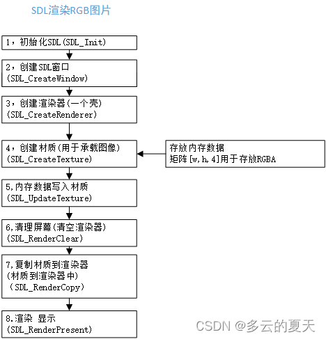 C++-ffmpeg-2-1-RGB-YUV内存中的存储+SDL2对其渲染_sdl显示rgb,yuv-CSDN博客