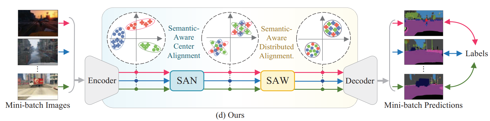 【论文笔记】Semantic-Aware Domain Generalized Segmentation-CSDN博客
