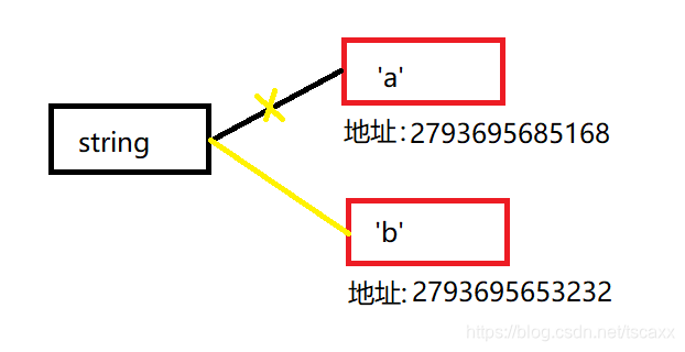 Python中可变数据类型和不可变数据类型（详解）什么是python中的可变mutable和不可变immutable数据类型给出