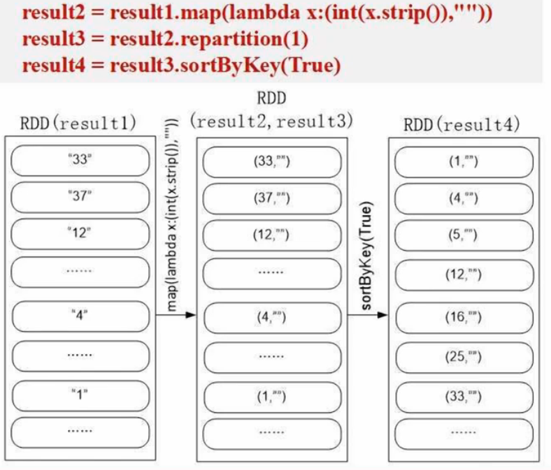 【4-5章】Spark编程基础(Python版)-CSDN博客