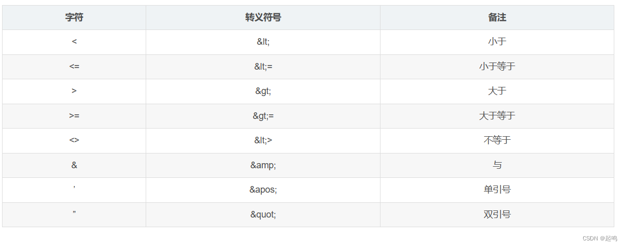 Mybatis——占位符,转义字符,多元素查询(模糊查询),动态sql多条件中多查询,多条件中单查询sql占位符 Csdn博客