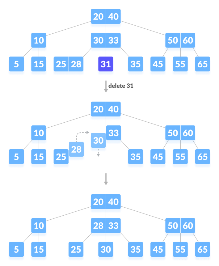 数据结构07：查找[C++][B树Btree]_btreenode *root = new btreenode;-CSDN博客