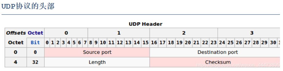 UDP_udp checksum为0-CSDN博客