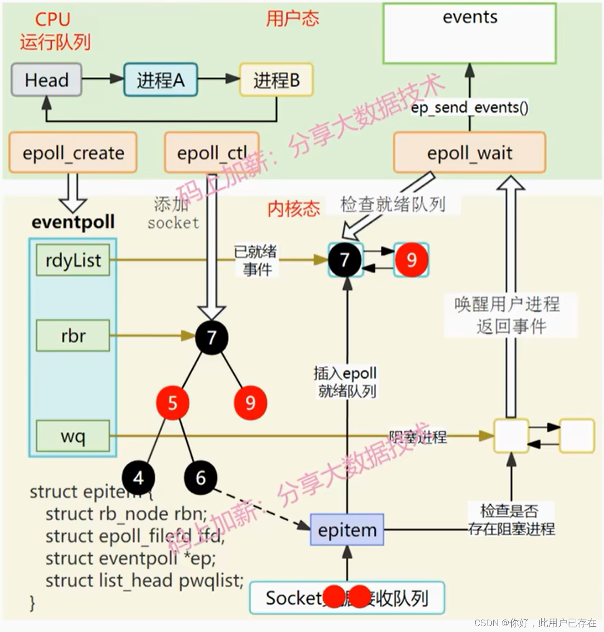 select、poll、epoll三种IO多路复用的原理及其区别_io多路复用对比-CSDN博客